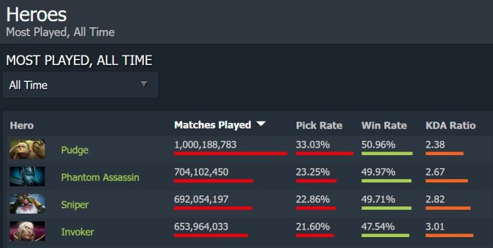 Pudge Jadi Karakter DOTA 2 Pertama yang Dimainkan 1 Miliar Kali • Jagat ...
