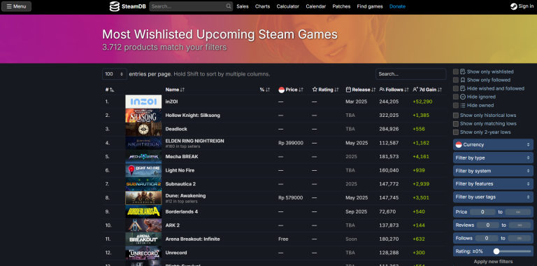 InZOI Duduki Posisi Pertama di Steam Wishlist Jelang Rilisnya • Jagat Play
